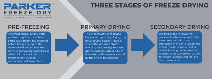 What is Freeze Drying?